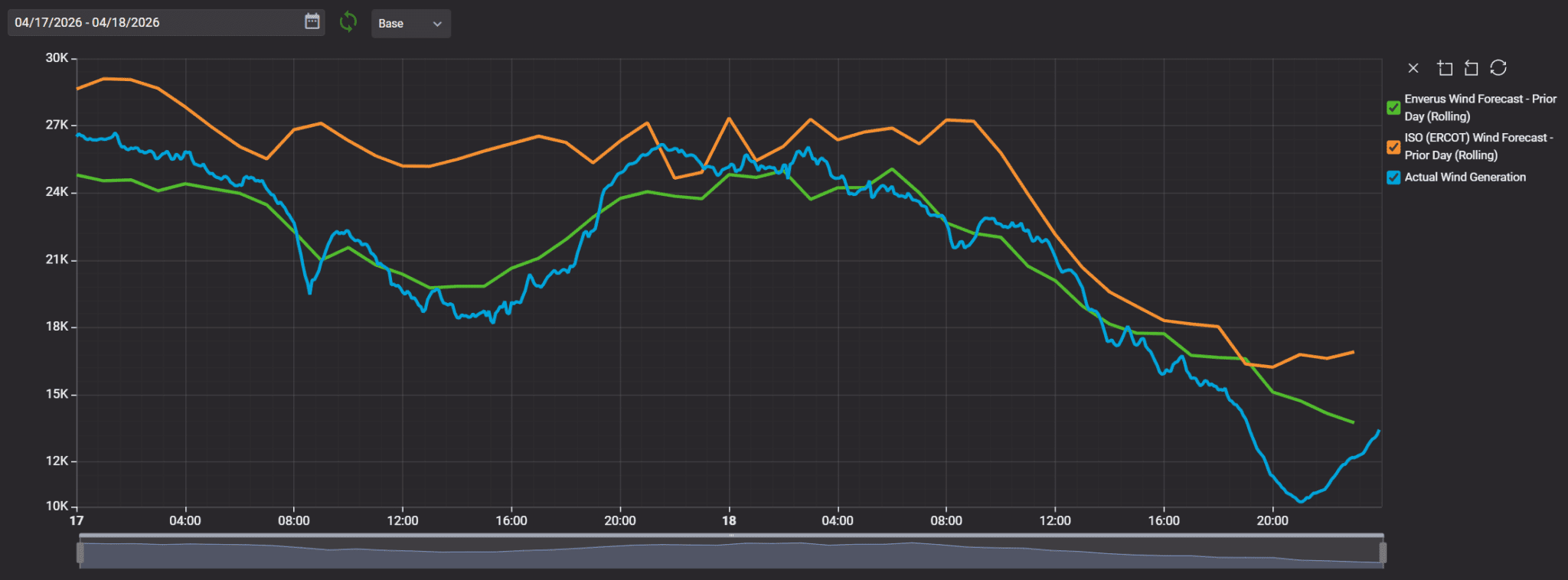 Enverus Wind Forecast Beats ISOs: ERCOT, SPP & MISO