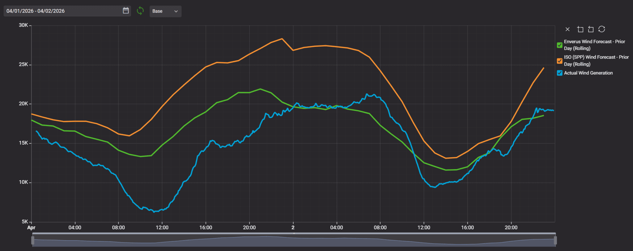 Enverus Wind Forecast Beats ISOs: ERCOT, SPP & MISO