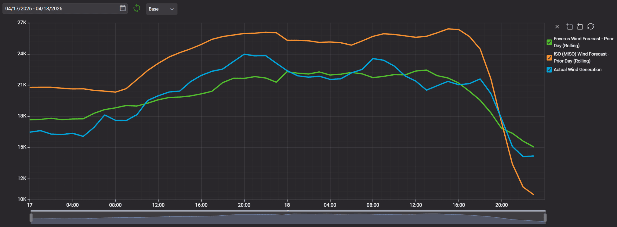 Enverus Wind Forecast Beats ISOs: ERCOT, SPP & MISO