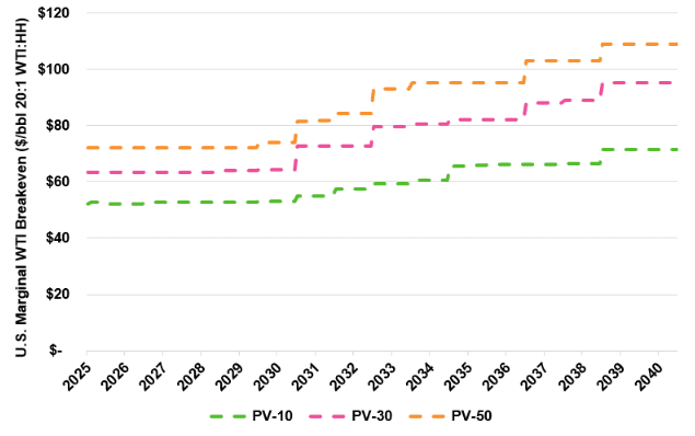 Marginal cost of U.S. shale to move from $70 to $95 WTI by mid-2030s ...